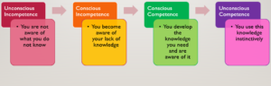 The Journey from Unconscious Incompetence to Unconscious Competence ...